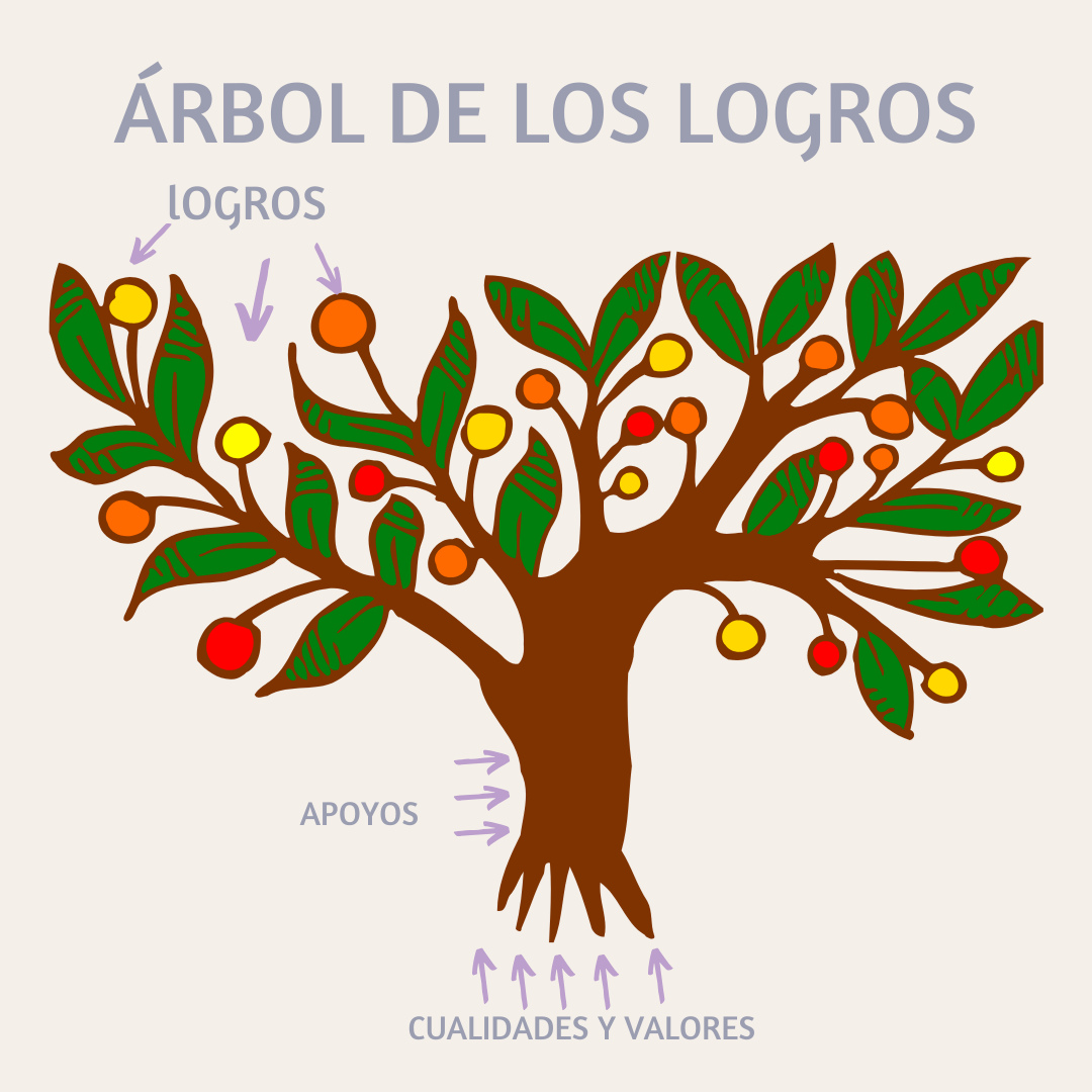 El árbol de los logros: nuestra autoestima de manera visual - Olaya Alcaraz